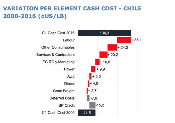 Copper mines becoming more capital-intensive and costly to run – Ahead ...