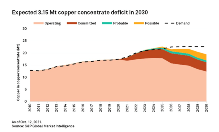 Copper mines becoming more capital-intensive and costly to run – Ahead ...