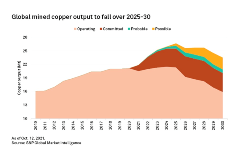 Copper mines becoming more capital-intensive and costly to run – Ahead ...
