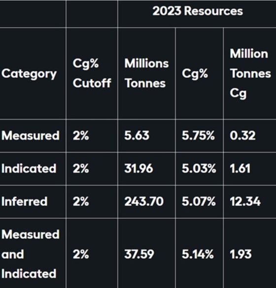 Developing America’s largest graphite deposit coincides with major port ...