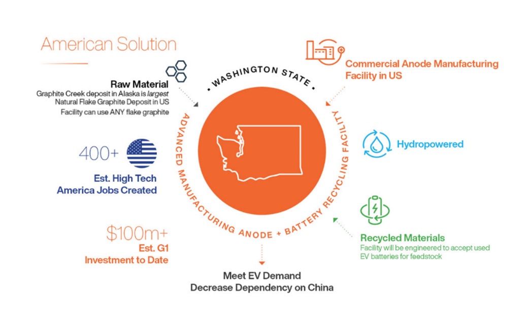 Developing America’s largest graphite deposit coincides with major port ...