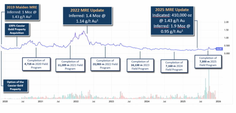 Cassiar Gold: An undervalued gold play in northern BC with substantial ...